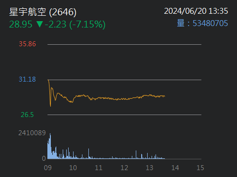 2646 星宇航空 - 我可以弱弱的問一下 為什麼跌這麼多了 還是有很多人 大量買...｜股市爆料同學會
