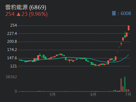 6869 雲豹能源 - 請問一下 雲豹明天還可以加碼嗎？ 我剛剛盤後 要用254 買...｜CMoney 股市爆料同學會