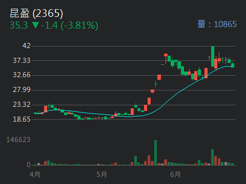2365 昆盈 - 撿好撿滿😍｜CMoney 股市爆料同學會