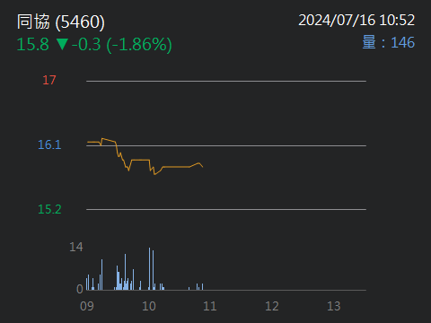 5460 同協 - 這裡完全沒人呢｜CMoney 股市爆料同學會