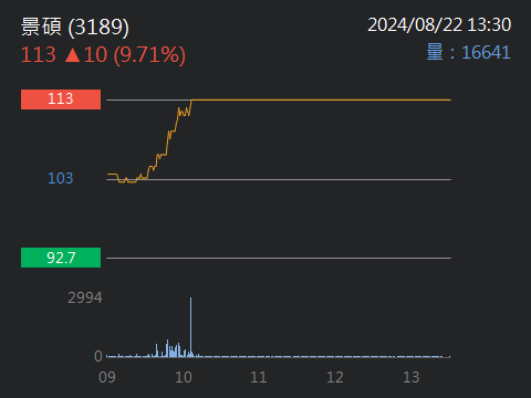 3189 景碩 - 有人和我一樣在128塊的山頂上...｜CMoney 股市爆料同學會
