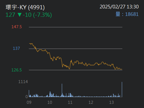 4991 環宇-KY - 下周一比手速。看來撐不住了!｜股市爆料同學會