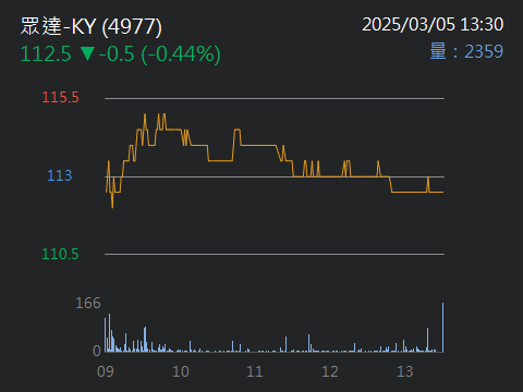 4977 眾達-KY - 等不下去的會建議停損！｜股市爆料同學會