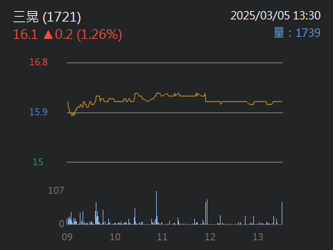 1721 三晃 - 十字線，party快結束了！｜CMoney 股市爆料同學會