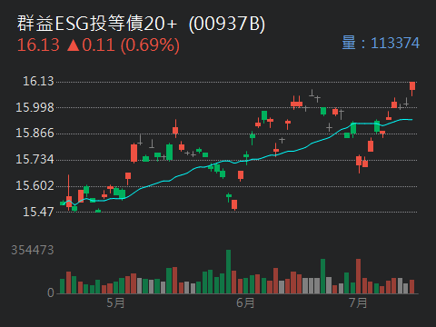 00937B 群益ESG投等債20+ - 937B 933B 919 ETF 股債平衡投資分享｜股市爆料同學會