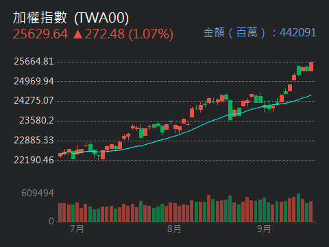 復華台灣科技優息(TPE:00929)-今日股價、歷史行情走勢與網路討論區｜CMoney 股市爆料同學會