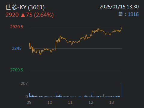 3661 世芯-KY - 哇! 收在最高點 @2920 天公伯ㄚ 有保庇 ... ...｜股市爆料同學會