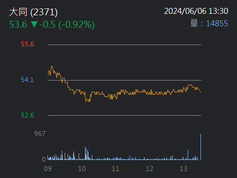 2371 大同 - https://www.cte...｜CMoney 股市爆料同學會