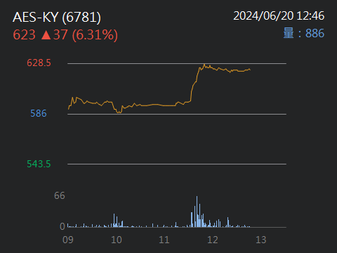 6781 AES-KY - 真的會氣死人 忍到昨天賣掉 今...｜CMoney 股市爆料同學會