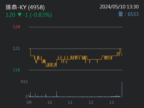 4958 臻鼎-KY - 臻鼎ABF載板拚Q4損平 https://reurl.cc...｜股市爆料同學會