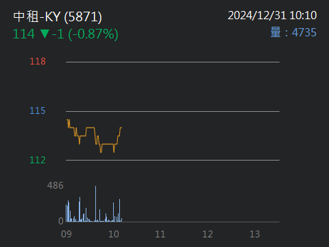 5871 中租-KY - 可以進場啦｜股市爆料同學會