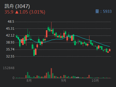 3047 訊舟 - 目標價54｜CMoney 股市爆料同學會