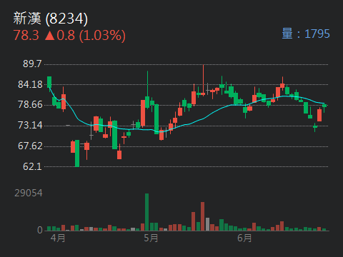 8234 新漢 - https://tw.news.yahoo.com/%E9%...｜股市爆料同學會