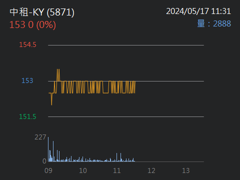 5871 中租-KY - 想請教各位前輩 小弟剛入股市一...｜CMoney 股市爆料同學會