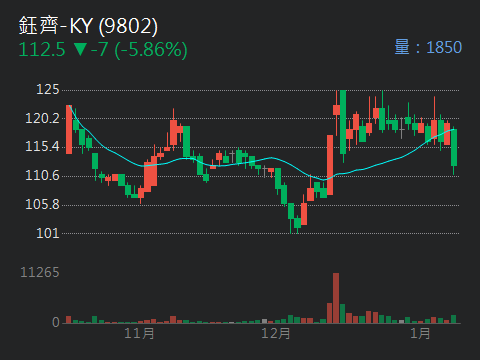 9802 鈺齊-KY - 124…………..｜股市爆料同學會