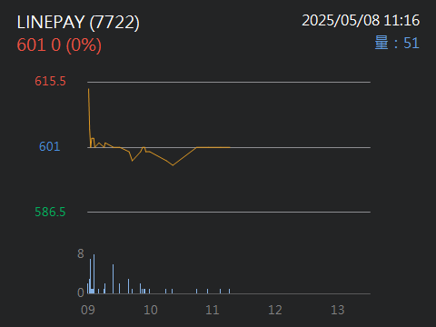LINEPAY(7722)-今日即時股價與歷史行情走勢