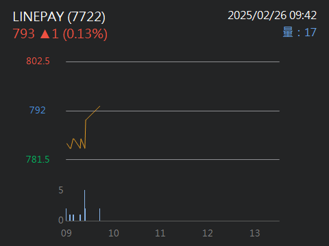 7722 LINEPAY - 嗯🏅可以表演📈｜股市爆料同學會
