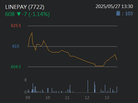 LINEPAY(7722)-今日即時股價與歷史行情走勢