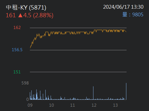 5871 中租-KY - 之前151買5張，賺爛了｜股市爆料同學會