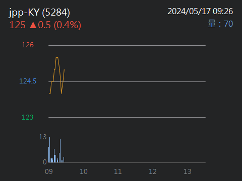 jpp-KY(5284) - 今日股價走勢+jpp-KY討論區