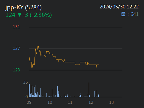 jpp-KY(5284) - 今日股價走勢+jpp-KY討論區