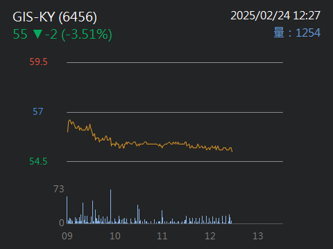 6456 GIS-KY - 🥵🥵😨😨😨｜股市爆料同學會