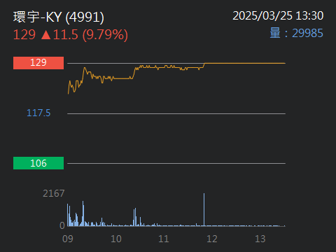 4991 環宇-KY - 至3/31不能融卷 3/26最後回補日 希望同學能一起討論想...｜股市爆料同學會