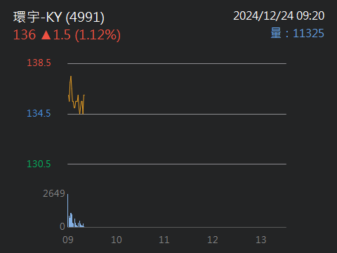 4991 環宇-KY - 前15分鐘的廝殺先緩一下…好刺激🤭🤭🤭 等等再攻擊一次...｜股市爆料同學會