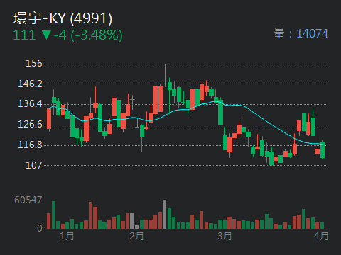 4991 環宇-KY - 是不是 就是很雞歪 昨天外資買～Yeah~~~~~開心～嗚呼...｜CMoney 股市爆料同學會