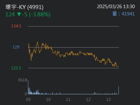 4991 環宇-KY - 昨天美股很慘 台指期夜盤也爛掉 所以籌碼當參考 只能看個股自...｜股市爆料同學會