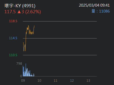4991 環宇-KY - 環環穩住季線117.5😌🙏🏻🙏🏻🙏🏻 光聖半年...｜CMoney 股市爆料同學會
