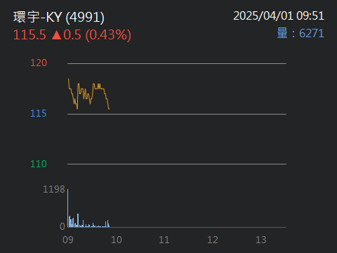 4991 環宇-KY - 今天是拉積雞積雞盤🥲｜股市爆料同學會