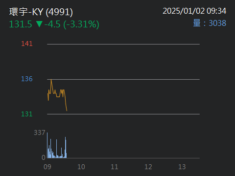 4991 環宇-KY - 今天是外資空軍殺戮日 穩住自己的心😌🙏🏻🙏🏻🙏 ...｜股市爆料同學會