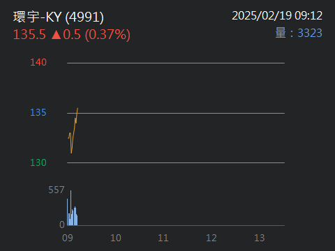 4991 環宇-KY - 好像沒有人看到我開盤前的提醒 搞笑了😅😅😅｜CMoney 股市爆料同學會