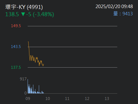 4991 環宇-KY - 噗！！！ https://ynews.page.link/...｜股市爆料同學會