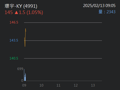 4991 環宇-KY - 該不會有人空144吧🤔🤔🤔｜CMoney 股市爆料同學會