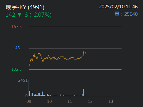 4991 環宇-KY - 誰這麼厲害的 撿到我昨天說我會哭的點位 給你們好棒棒😊👏...｜股市爆料同學會