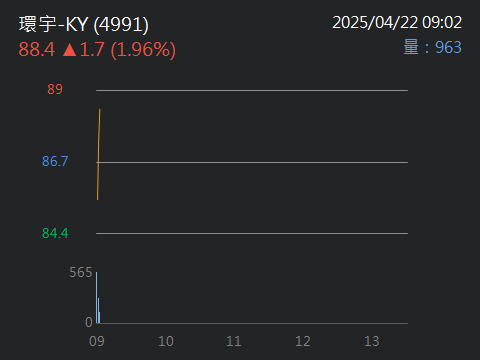 4991 環宇-KY - 咦？ 我有看錯嗎？ 發生什麼事了｜股市爆料同學會