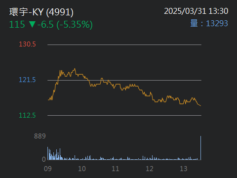 4991 環宇-KY - 雖然昨天大盤外資還是大賣（378.5億） 最後殺了九百多點 ...｜CMoney 股市爆料同學會