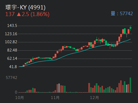 4991 環宇-KY - 好啊～～～ 說環環要穩住138，結果被壓回137😔 預測...｜股市爆料同學會