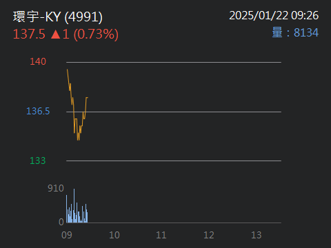 4991 環宇-KY - 沒辦法 就是是融卷大單 還是要小殺一下才行 差不多了吧🤔 ...｜股市爆料同學會