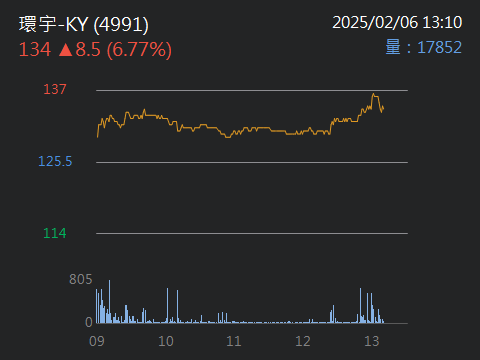 4991 環宇-KY - 我真的要很不要臉的🫣🫣🫣 再再再說一次…..🫣 市場...｜股市爆料同學會