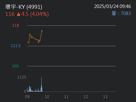 4991 環宇-KY - 衝啊～～～～～🥳🙂‍↔️🥳 去找月線吧～不要讓月線下來...｜股市爆料同學會