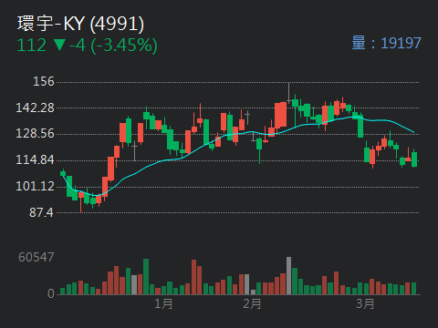 4991 環宇-KY - 看完籌碼…… 我認真傻眼…. 有人可以理解我傻眼的點嗎？｜股市爆料同學會
