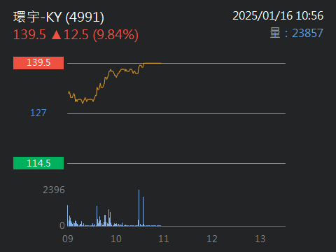4991 環宇-KY - 前幾天一直提醒的不要被大綠K跟空軍嚇到了 希望真的有幫助到同...｜股市爆料同學會