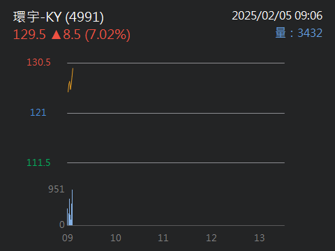 4991 環宇-KY - 交叉是壓力還是支撐 注意囉！｜股市爆料同學會