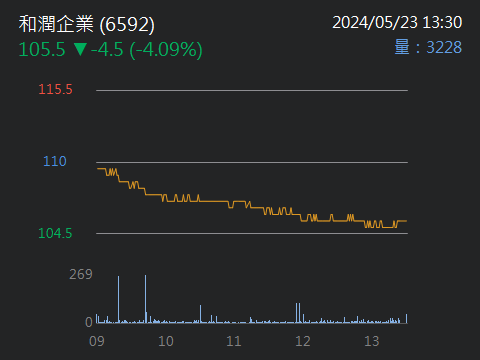 6592 和潤企業 - 爆量下跌小心謹慎｜CMoney 股市爆料同學會