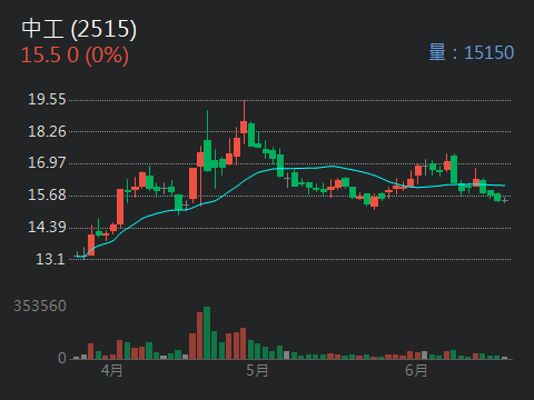 2515 中工 - 清空16張虧損6352。 眼不...｜CMoney 股市爆料同學會