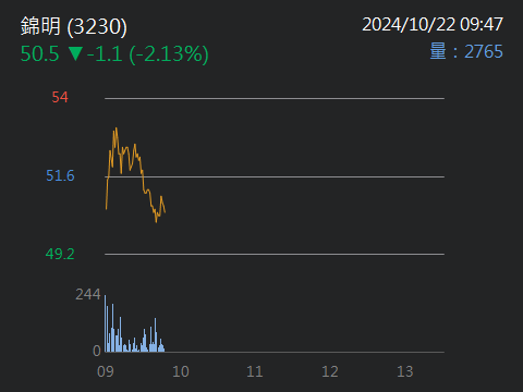 3230 錦明 - 看沒有... 沒買時一直衝，買...｜CMoney 股市爆料同學會