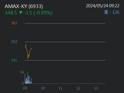 6933 AMAX-KY - 整理完繼續向上｜CMoney 股市爆料同學會